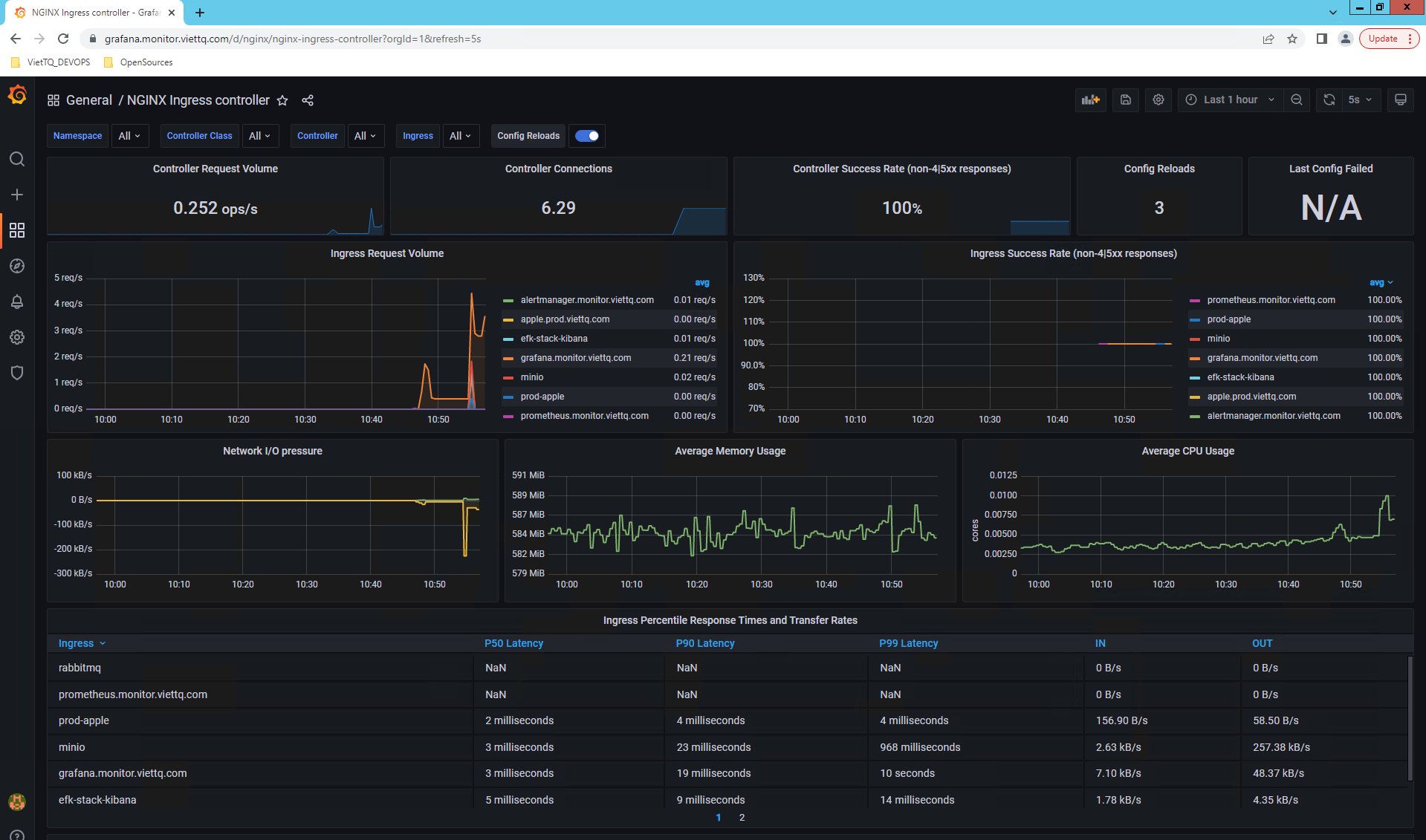 [K8S] Phần 9 - Tối ưu hóa cấu hình Prometheus dùng Service Monitor - Viblo