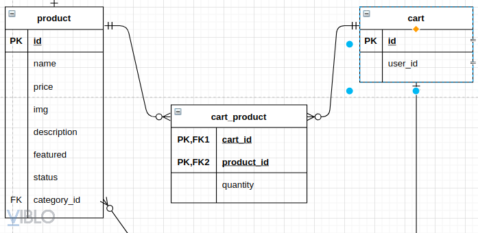 Hỏi về truy xuất dữ liệu trong laravel - Viblo