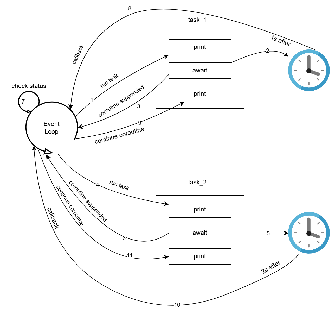 Concurrency and Parallelism trong python. Sức mạnh của Asynchronous