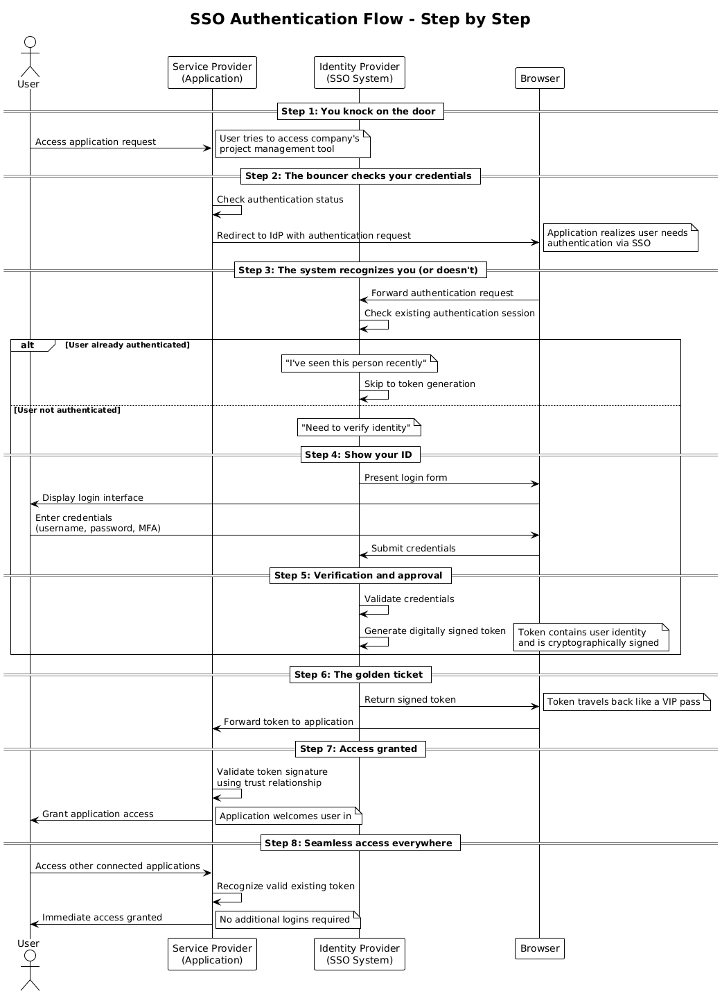 Single Sign-On (SSO): Your Digital Master Key