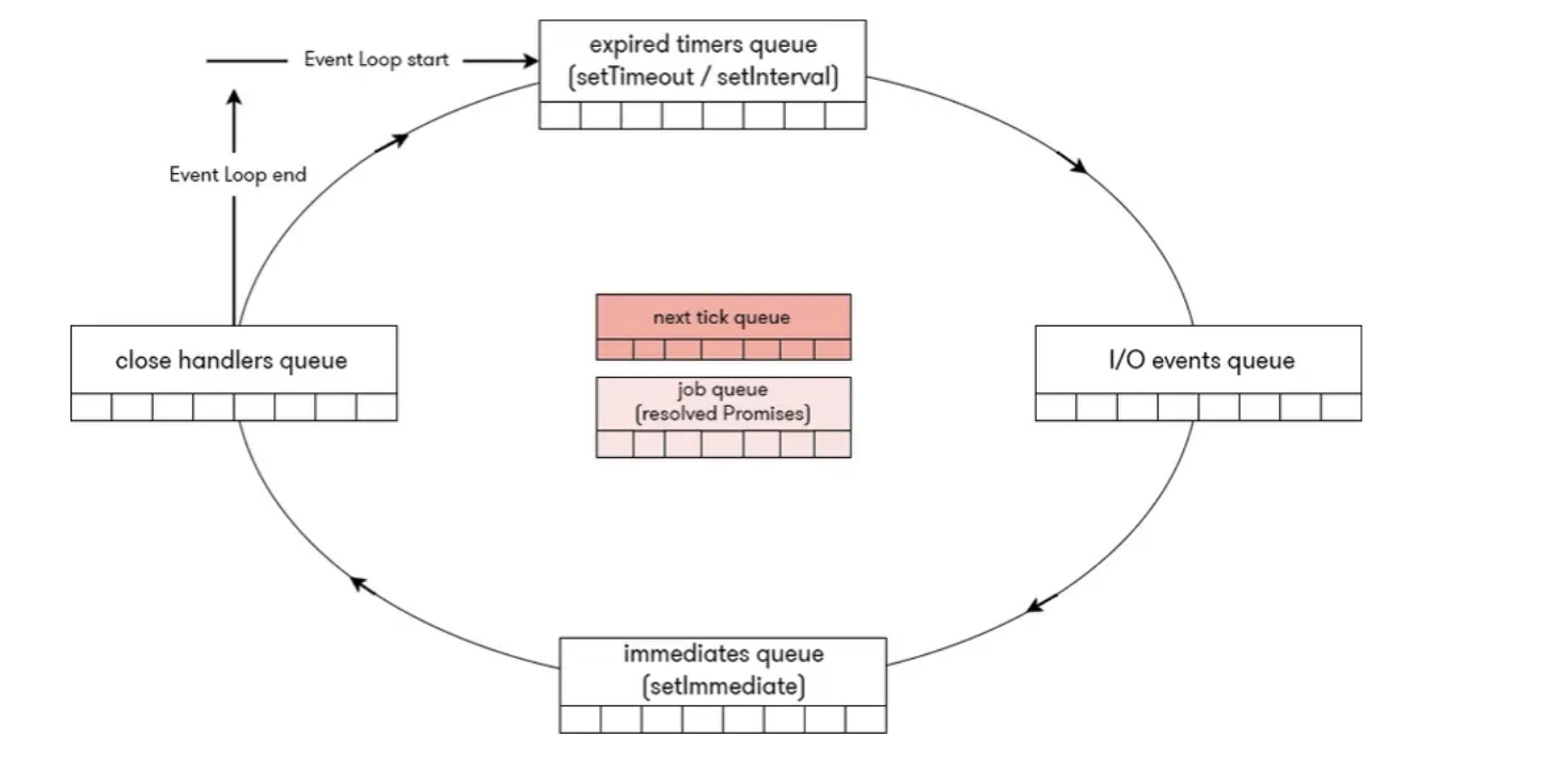 Thật ngớ ngẩn khi mình dev NodeJs mãi một năm mới biết đến Microtask và ...