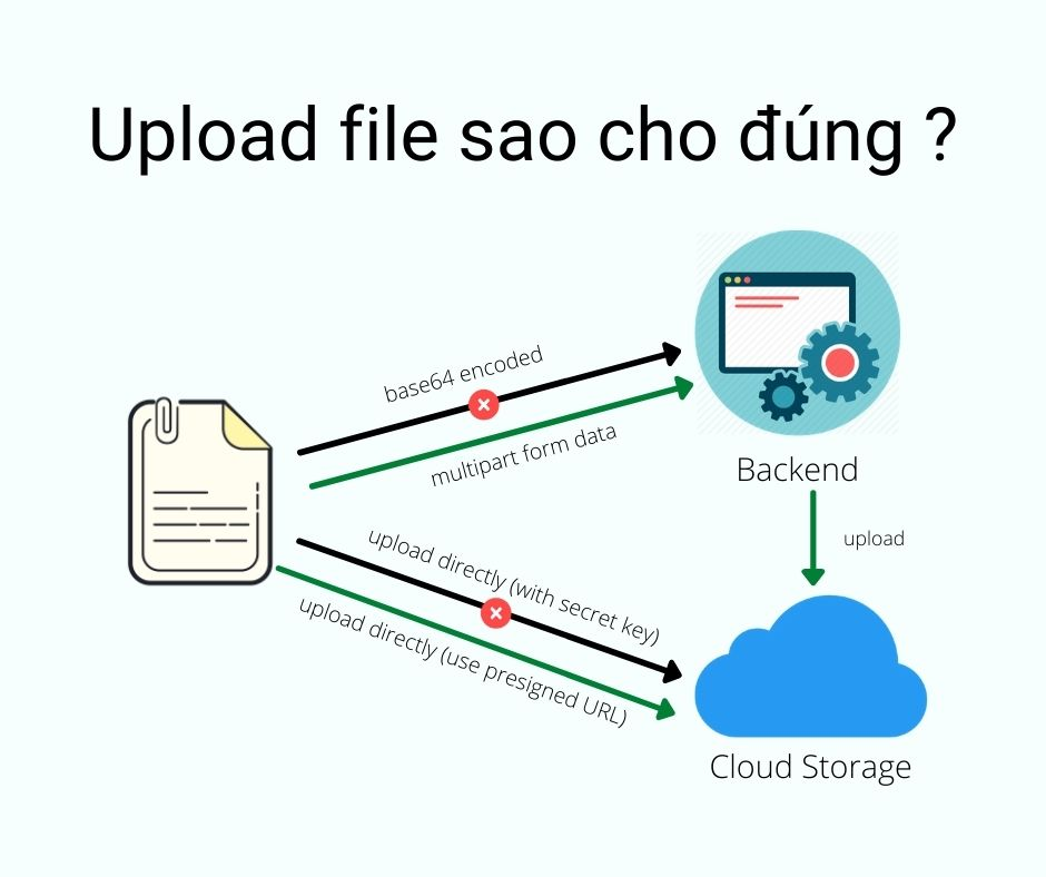 Upload File từ Front-End đến Back-End – Rất nhiều bạn vẫn đang làm sai!!