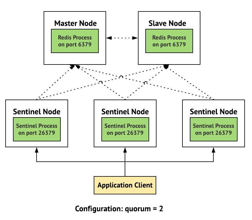 Redis Sentinel là cái gì?
