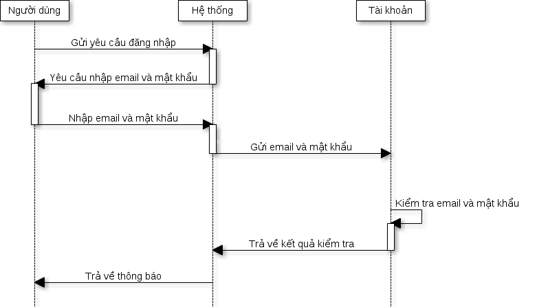 Thiết Kế Hệ Thống Thông Tin Sử Dụng Sơ Đồ Uml P2 Viblo