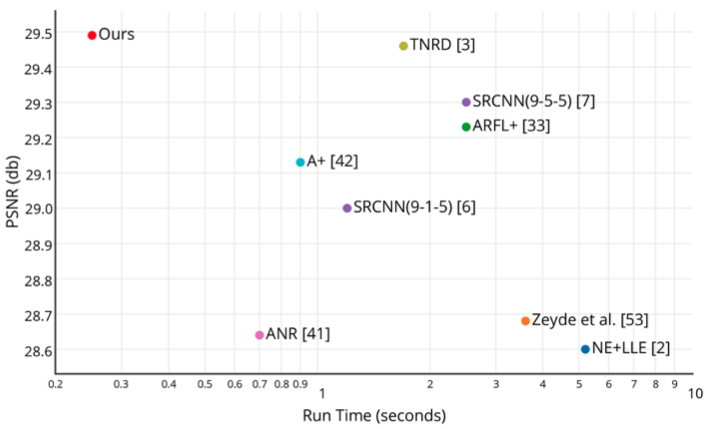 [Paper Explained] Real-Time Single Image and Video Super-Resolution Using an Efficient Sub-Pixel ...