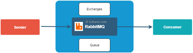 [Phần 1]Sử dụng RabbitMQ trong C# (.NET) (lý thuyết tổng quan)