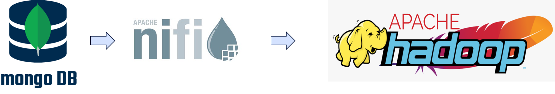 Lập Lịch Hằng Ngày Cho Tác Vụ Đẩy Dữ Liệu Từ MongoDB sang Hadoop (HDFS) Với Apache NiFi ...