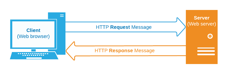 HTTP là gì (series HTTP & HTTPS)