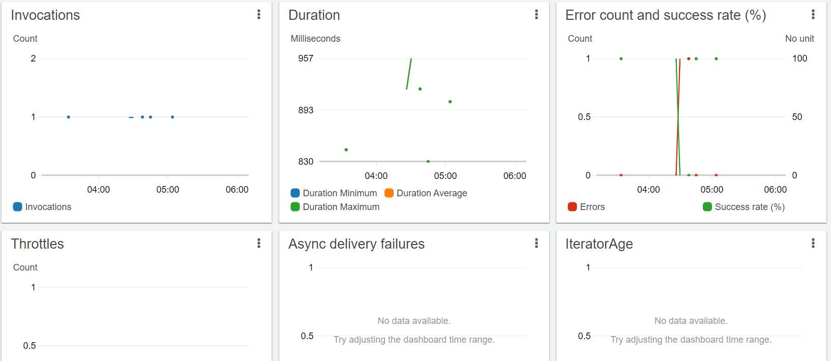 Serverless Series (Golang) - Bài 10 - Debugging , Monitoring, Tracing AWS Lambda