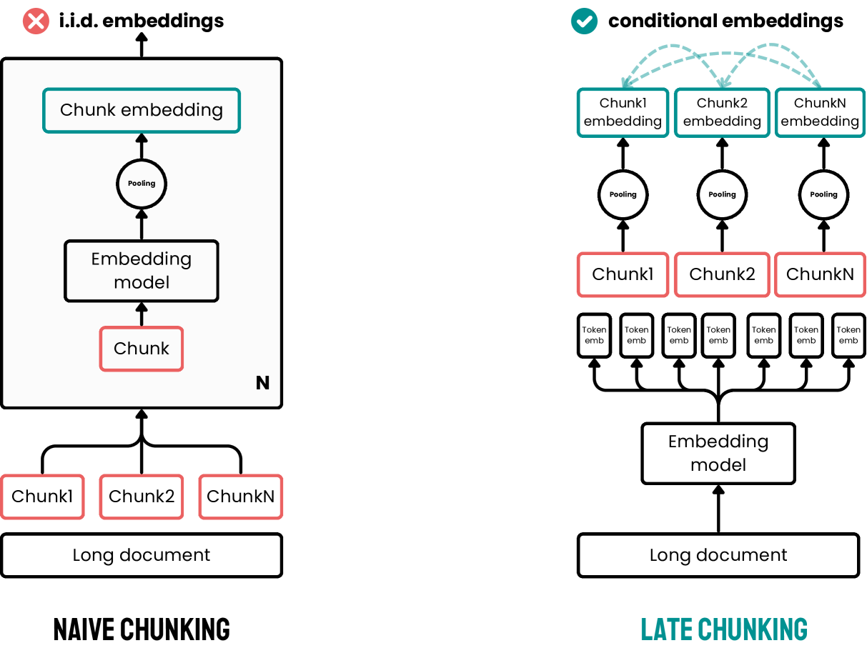 [Practical Series] Late Chunking - Improvements in RAG chunking