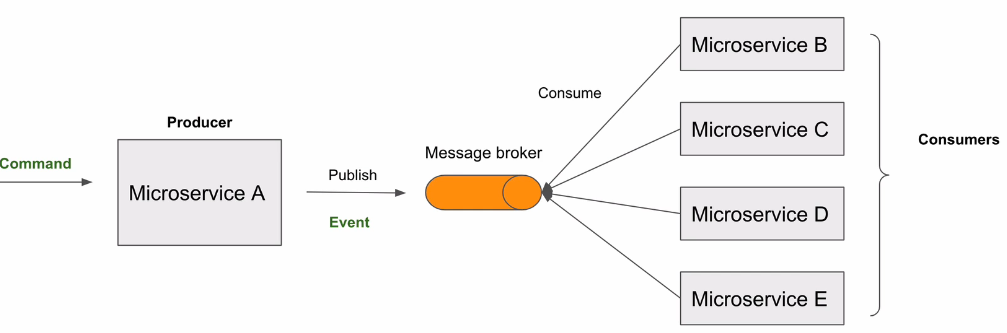 Event-driven Architecture