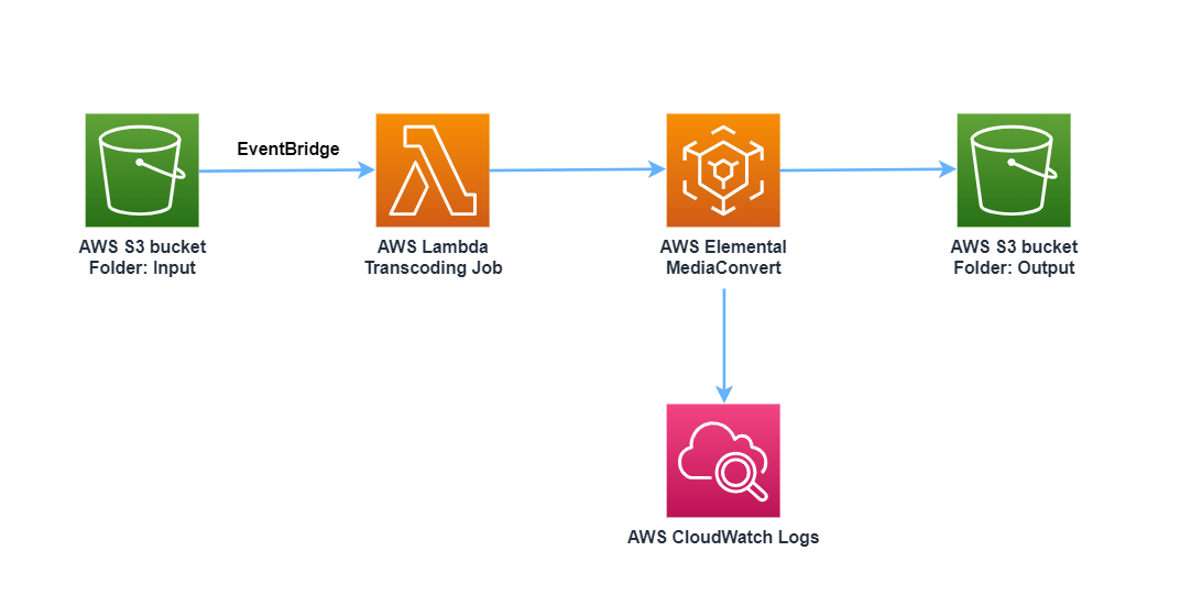 Sử dụng AWS MediaConvert để xử lí auto convert video HD sang SD