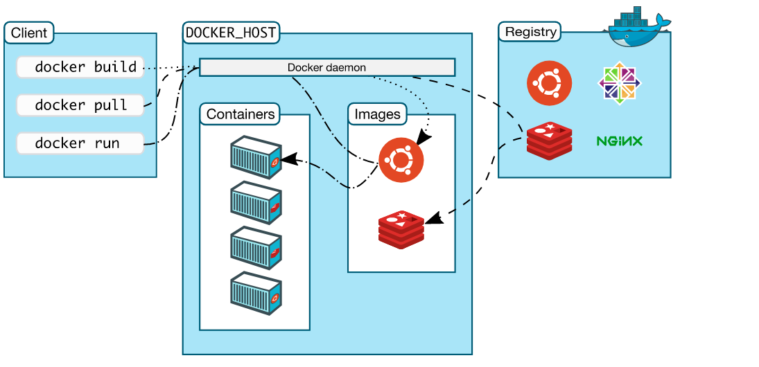 Tìm hiểu về docker
