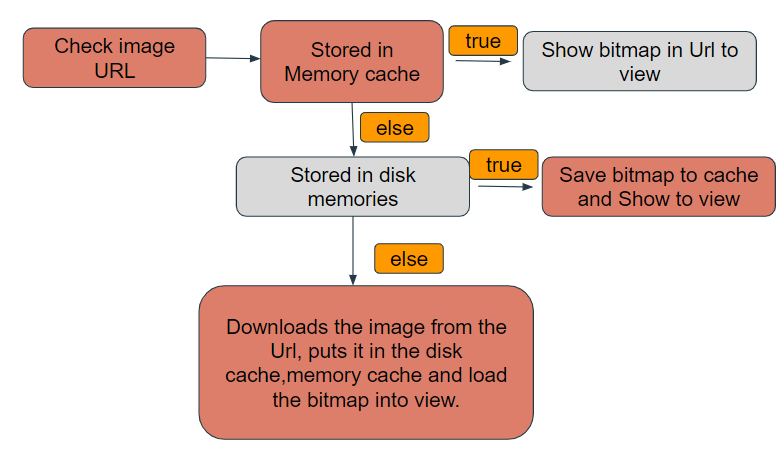 [ Android ] Thư viện load ảnh Fresco Android có gì đặc biệt