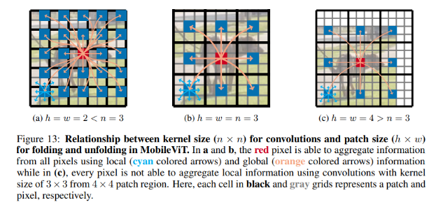 Paper reading | MOBILEVIT: LIGHT-WEIGHT, GENERAL-PURPOSE, AND MOBILE-FRIENDLY VISION TRANSFORMER