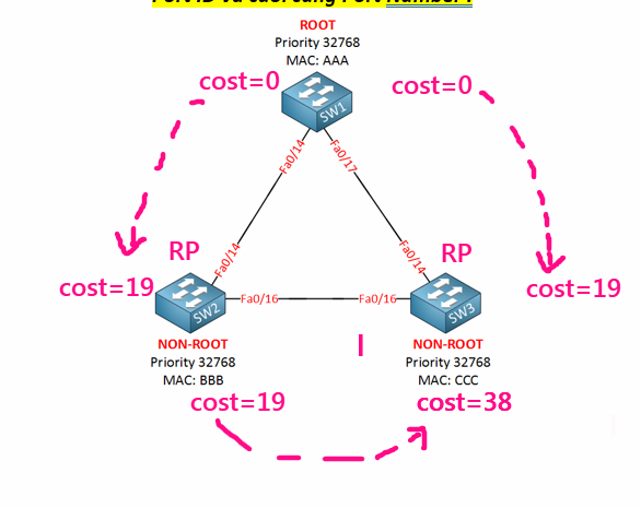 Giao thức Spanning Tree (STP - Spanning Tree Protocol)