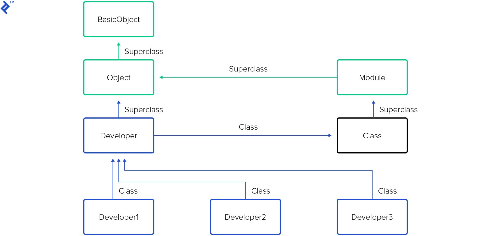 Metaprogramming trong Ruby