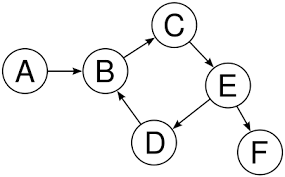 Data Structures : Graph
