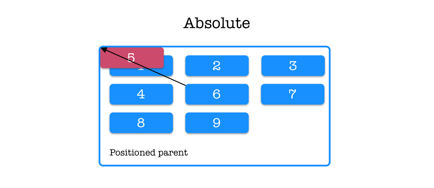 Tìm hiểu về CSS Positioning