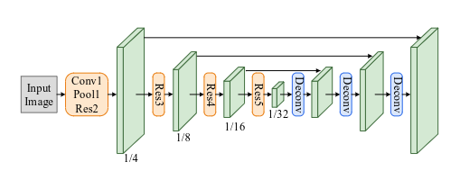 [Text Spotting] FOTS: Fast Oriented Text Spotting with a Unified Network
