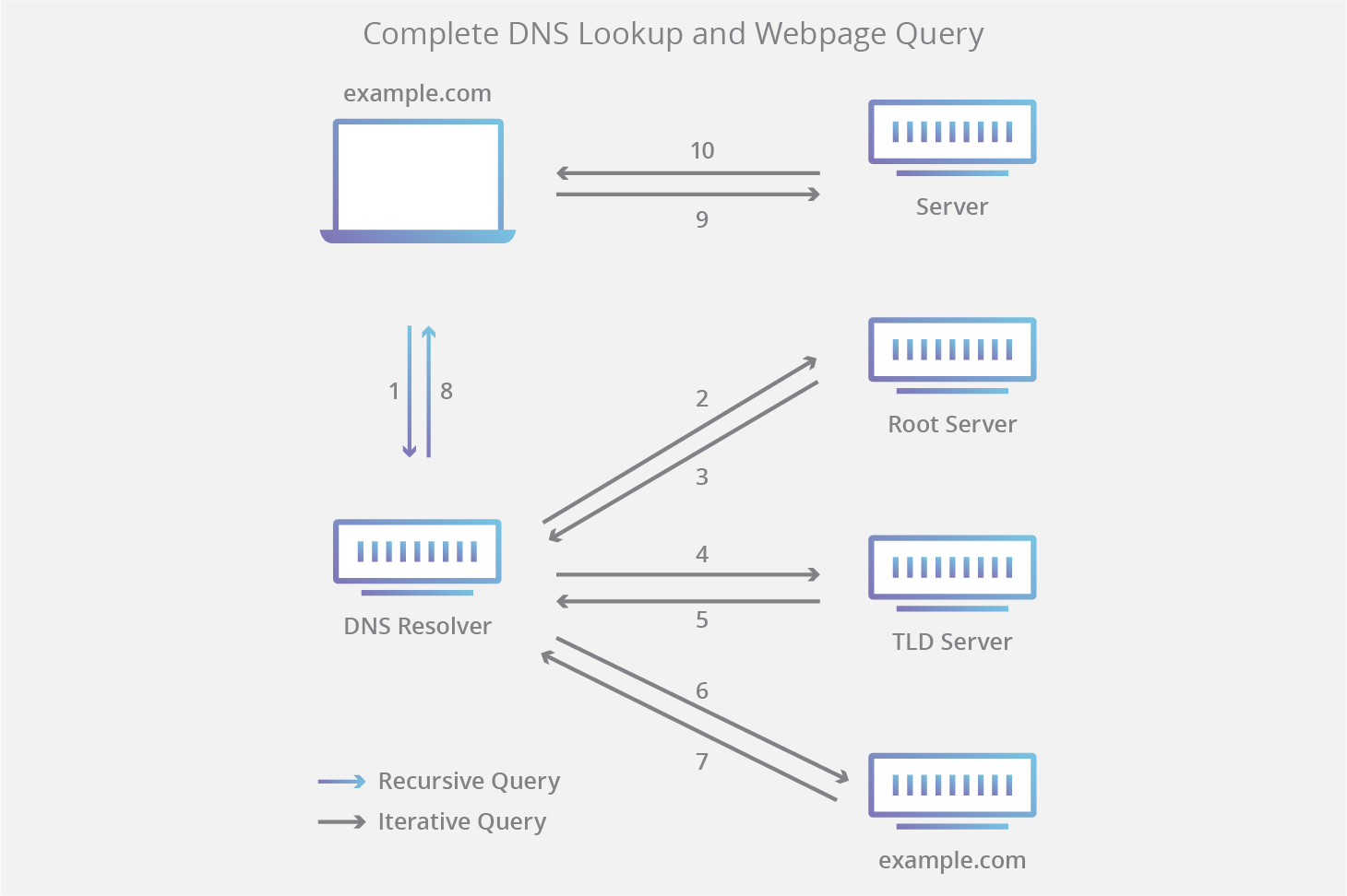 DNS là gì? Và cách thức hoạt động của nó