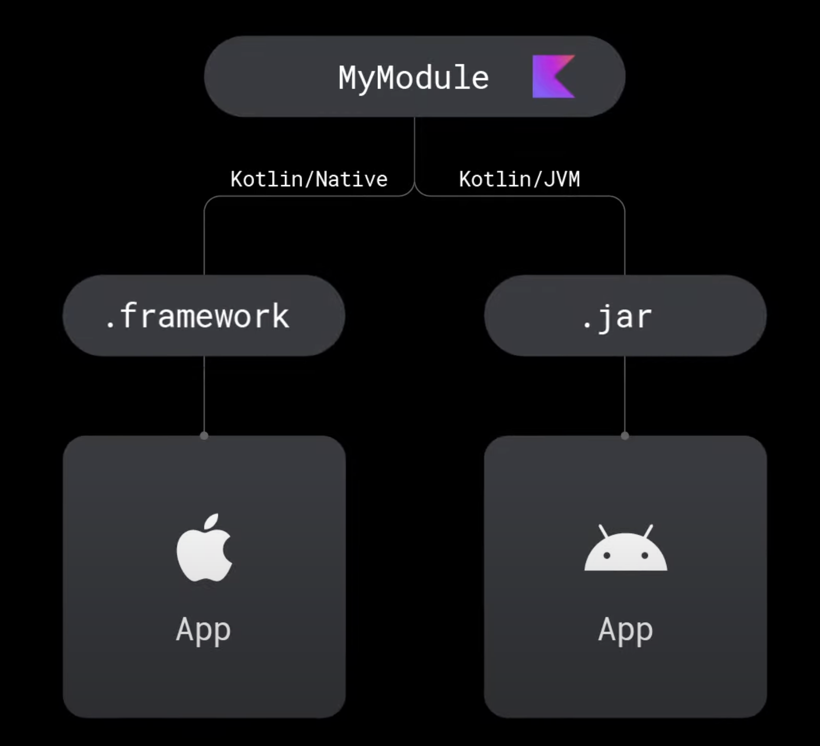 Tổng quan về Kotlin Multiplatform Mobile