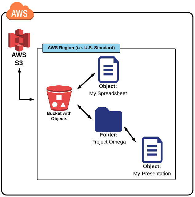 [AWS] Dịch vụ lưu trữ của AWS (AWS Storage Services - S3)