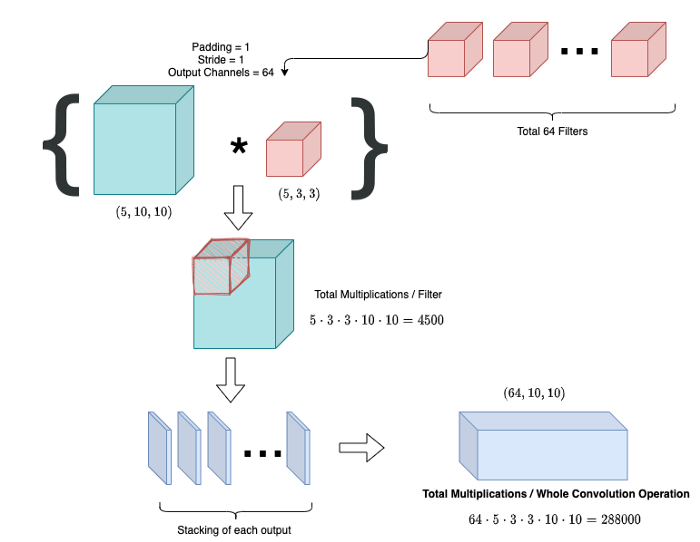 [CNN Architecture series #1] MobileNet - Mô hình "nhỏ mà có võ"