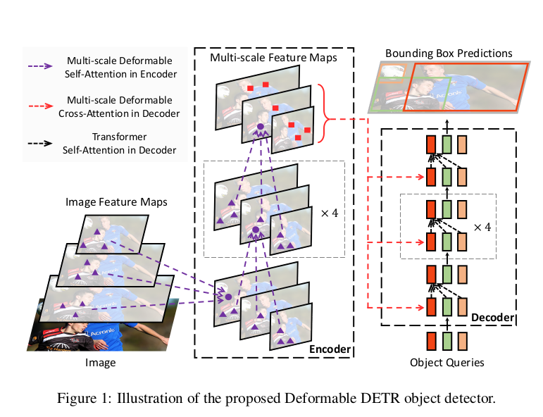 [Paper Explain] Deformable DETR: Transformer kiểu mới cho bài toán ...