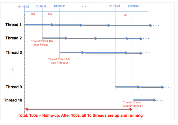 Tự học kiểm thử hiệu năng với tool Jmeter - Phần 3: Tìm hiểu về Thread Group trong JMeter