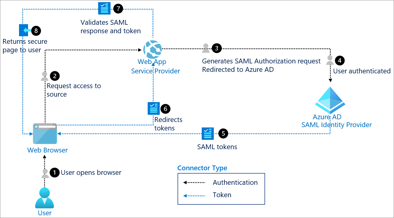 SAML Hacking (phần 1) - Giới thiệu về SAML