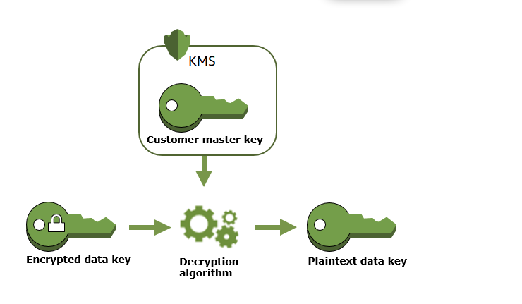Envelope Encryption With AWS KMS
