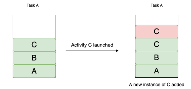 [Android] Launch Mode trong Android