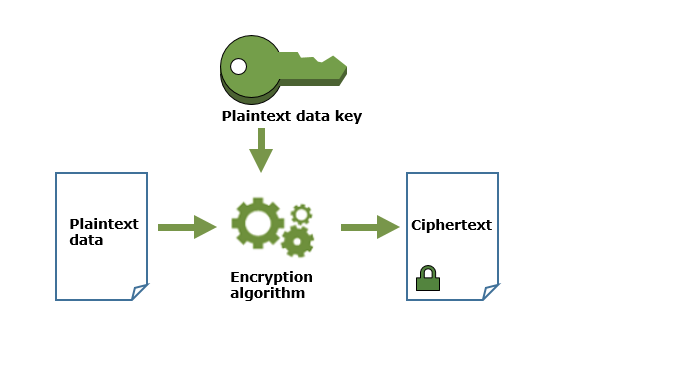 Envelope Encryption With AWS KMS