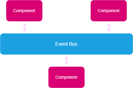 Giao tiếp giữa các components trong Angular