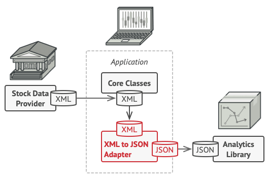 Tổng quan về Adapter Design Pattern