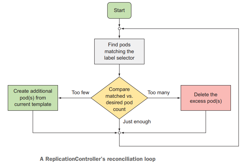 Kubernetes Series - Bài 4 - ReplicationControllers and other controller