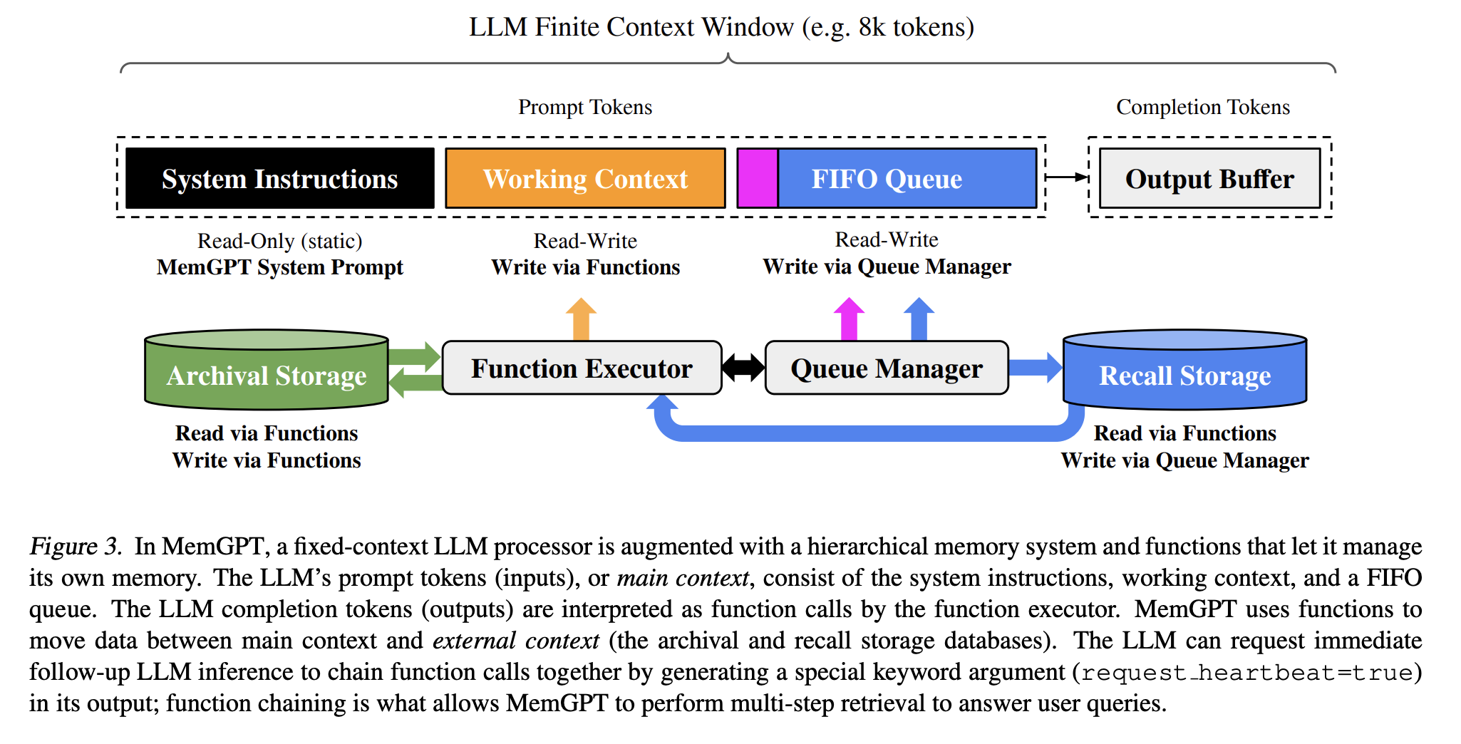 [LLM 101 - Paper reading] MemGPT: Towards LLMs as Operating Systems