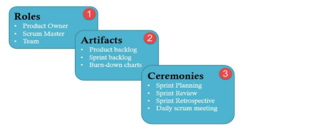 Scrum Testing Methodology