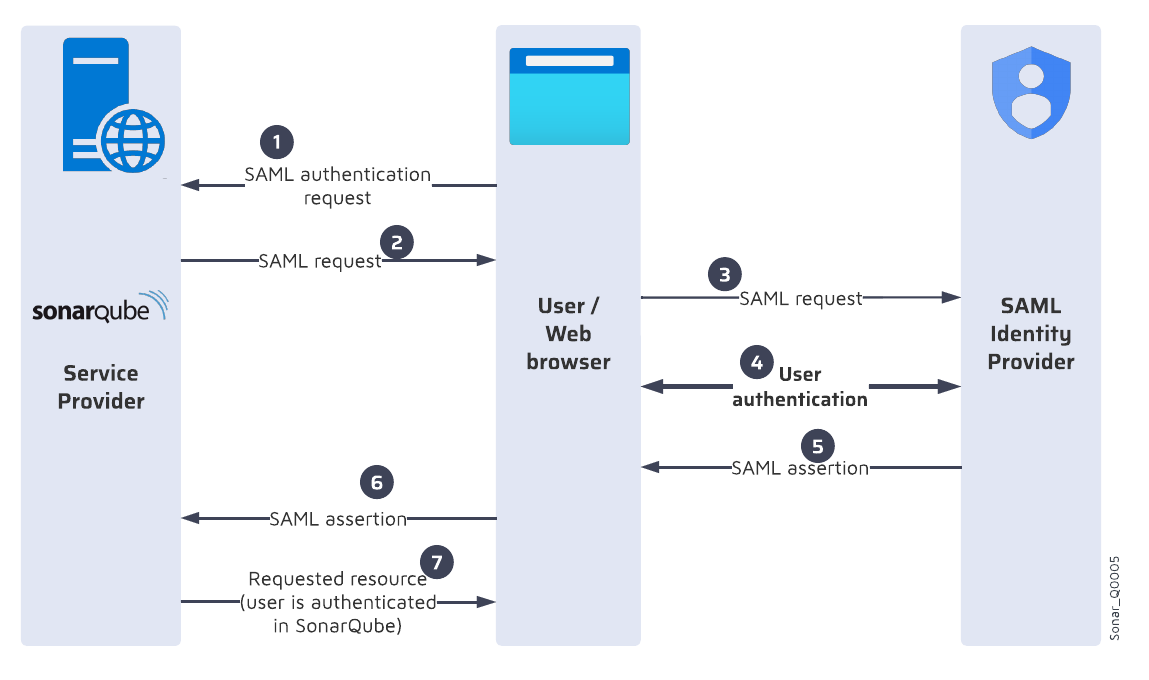 [Phần 1] SAML (Security Assertion Markup Language)