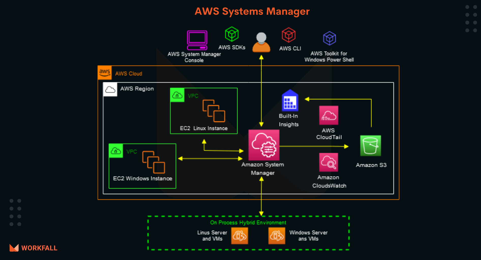Thao tác từ xa trên EC2 instance bằng AWS Systems Manager