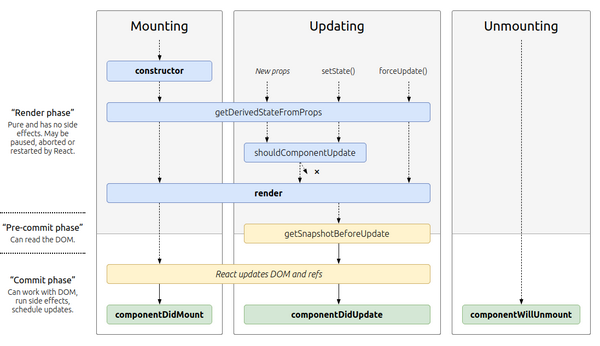 ReactJs component lifecycle methods