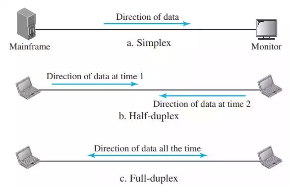 Transmission modes in computer networks - Các chế độ truyền dẫn trong ...