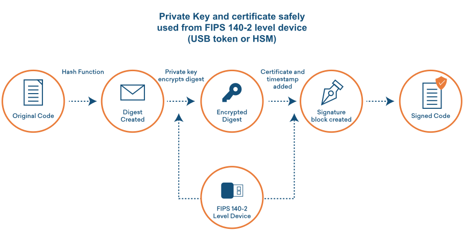 How Code Signing Ensures Trust and Authenticity?