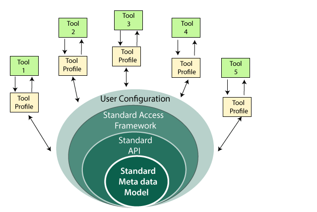 MetaData là gì? MetaData cần thiết trong Data Warehouse không