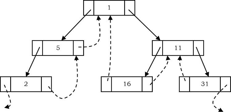 Chương 6: TREES - 5.Lý thuyết về duyệt cây nhị phân theo luồng(Threaded ...