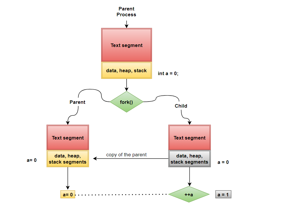 Thao tác với Process
