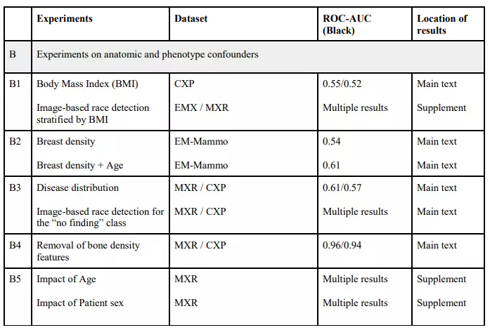[Paper Explain] Reading Race: AI Recognises Patient's Racial Identity ...