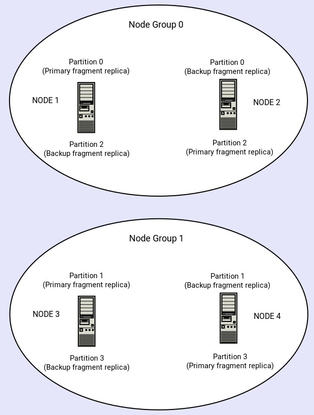 MySQL Cluster là cái gì?