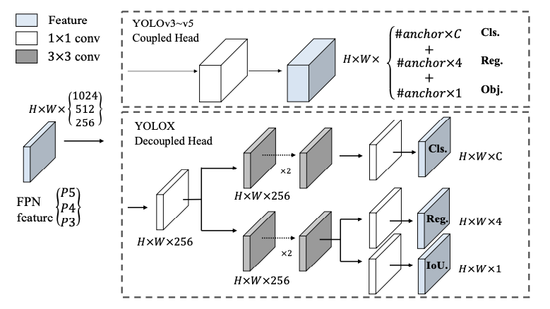 [Paper Explain] YOLOX: đi ngược lại những người tiền nhiệm